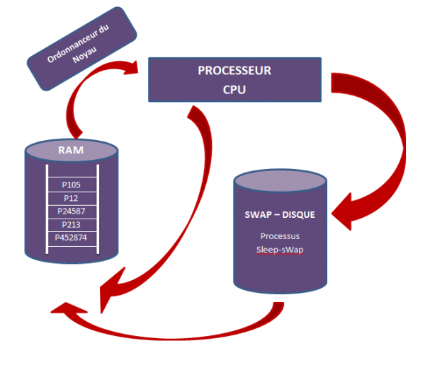 Gestion des Processus sous Linux - Commande KILL - Tutoriels et Cours