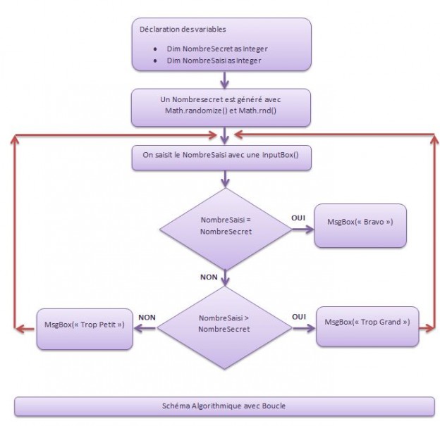 Boucle et Algorithme - Tutoriels et Cours
